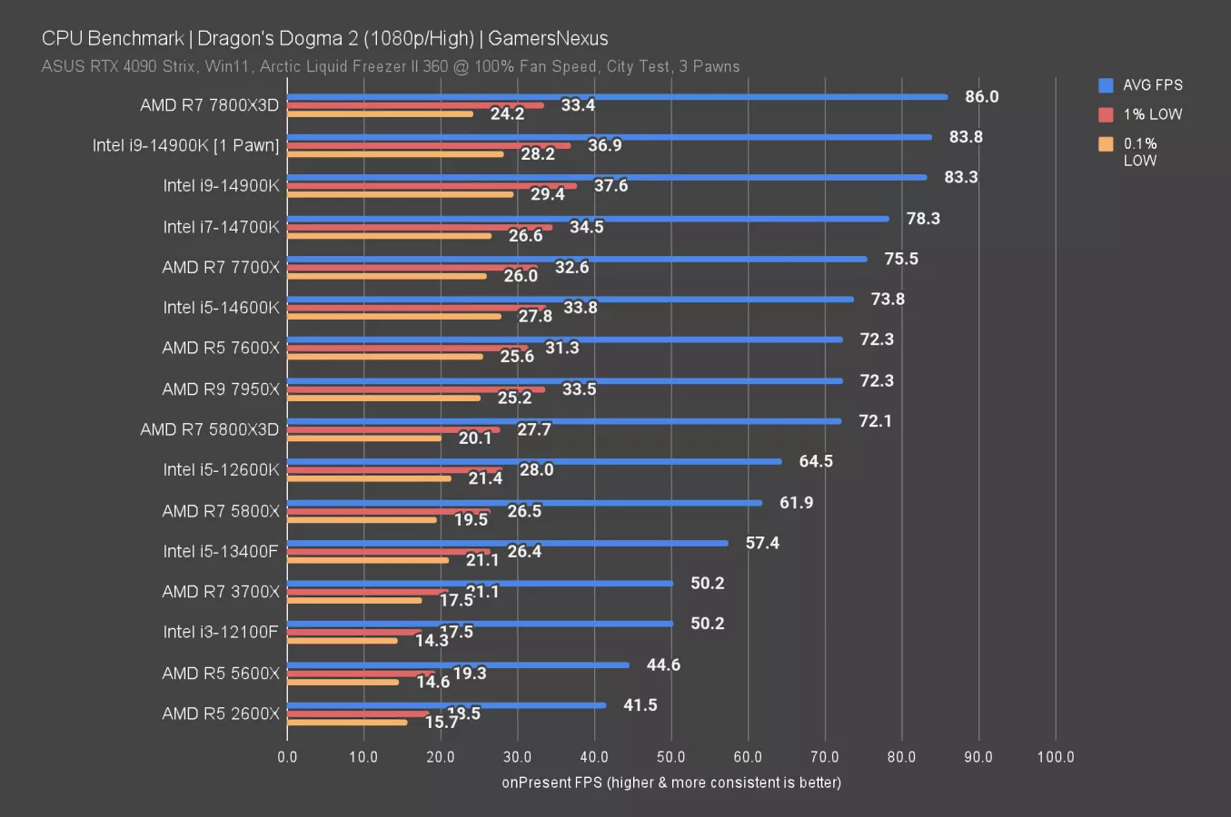Dragon's Dogma 2 is a Mess: GPU & CPU Benchmarks, Bottlenecks, & Crashes | GamersNexus